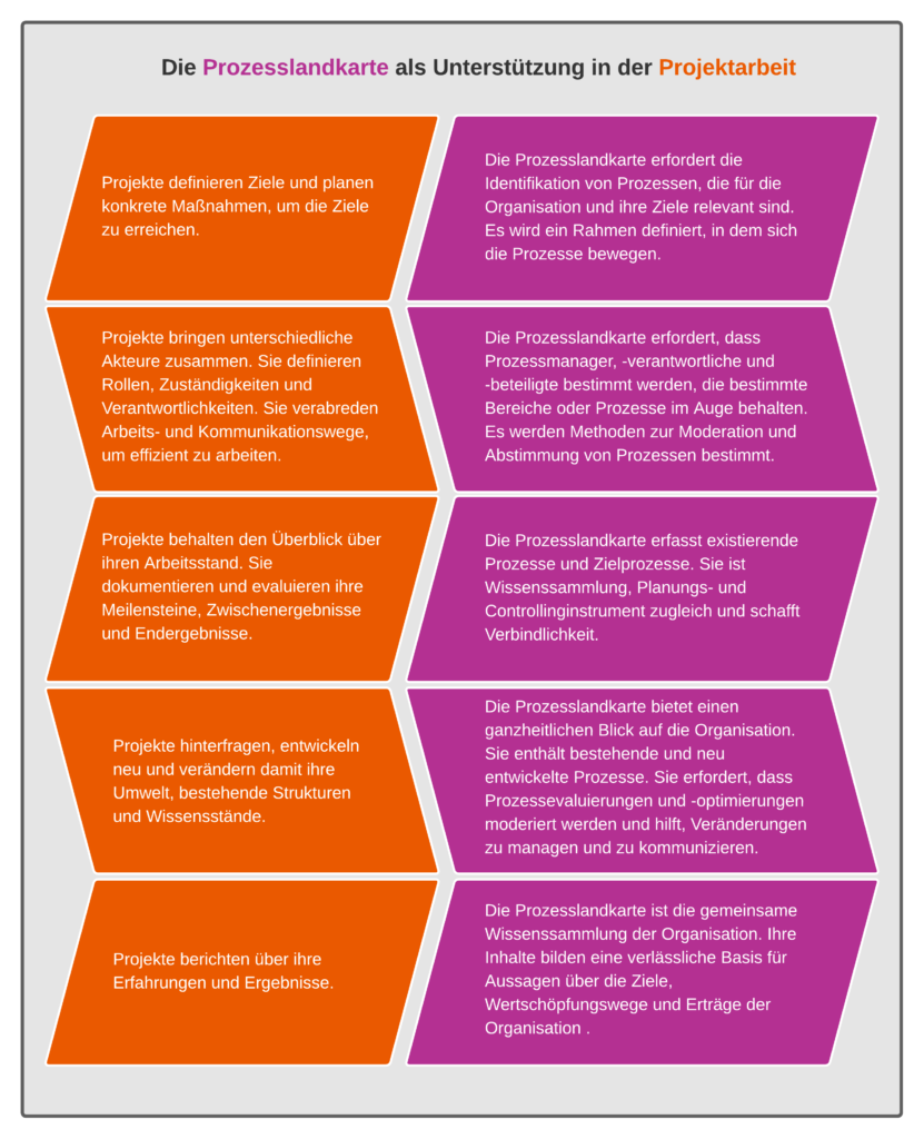 Die Prozesslandkarte – ein Multitool für die Projektarbeit – MALIS ...